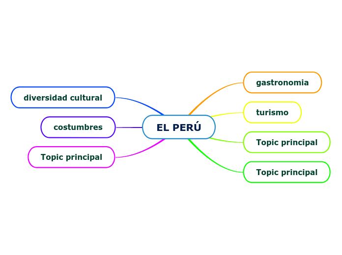 EL PERÚ - Mind Map